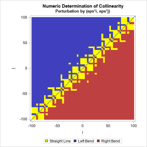 An example of finite-precision issues in a simple collinearity algorithm - The DO Loop