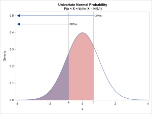 Bivariate normal probability in SAS: Rectangular regions - The DO Loop