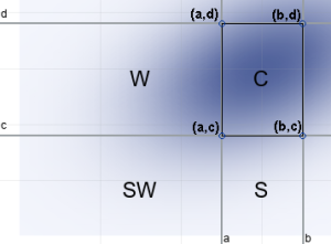 Bivariate normal probability in SAS: Rectangular regions - The DO Loop