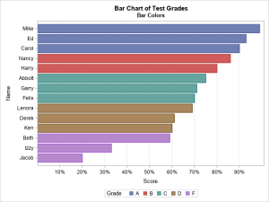 Using colors to visualize groups in a bar chart in SAS - The DO Loop