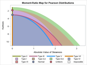 On using flexible distributions to fit data - The DO Loop