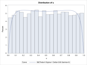 On using flexible distributions to fit data - The DO Loop