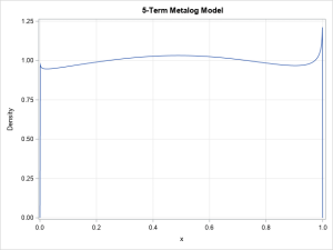 On using flexible distributions to fit data - The DO Loop
