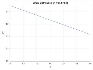 The linear distribution on an interval - The DO Loop