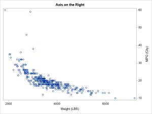 Add a second axis to a SAS graph - The DO Loop