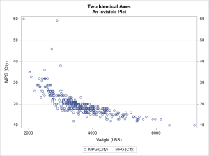 Add a second axis to a SAS graph - The DO Loop