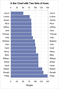 Add a second axis to a SAS graph - The DO Loop
