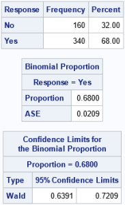 Estimate a proportion and a confidence interval in SAS - The DO Loop