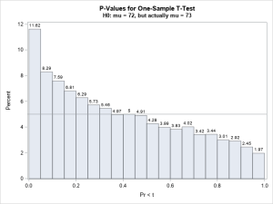 The distribution of p-values under the null hypothesis - The DO Loop