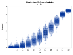 The distribution of the R-square statistic - The DO Loop