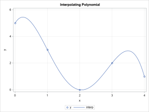 Create an interpolating polynomial in SAS - The DO Loop