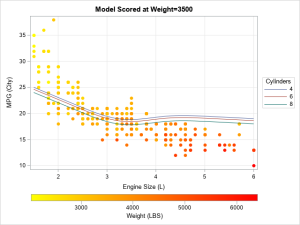 Visualize a multivariate regression model when using spline effects - The DO Loop