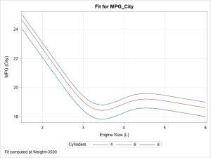Visualize a multivariate regression model when using spline effects - The DO Loop