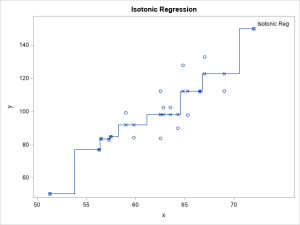 Isotonic regression: An application of quadratic optimization - The DO Loop