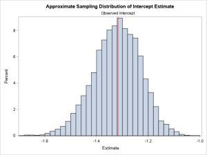 Simulate data from a Poisson regression model - The DO Loop