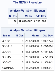Programming the formulas for an ANOVA in SAS - The DO Loop