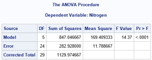 Programming the formulas for an ANOVA in SAS - The DO Loop