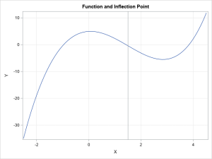 Find an inflection point for a function numerically - The DO Loop