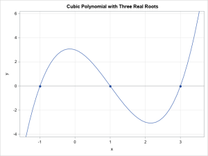 Find the real roots of polynomials in SAS - The DO Loop