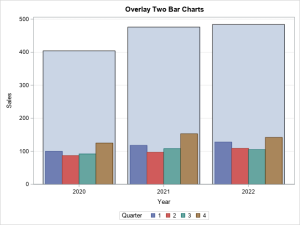 Nested bar charts in SAS - The DO Loop