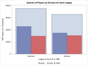 Nested bar charts in SAS - The DO Loop