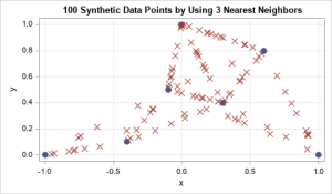 The SMOTE method for generating synthetic data - The DO Loop