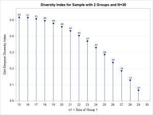 Visualize the Gini-Simpson diversity index - The DO Loop