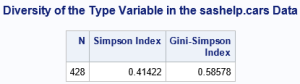 Calculate the Gini-Simpson diversity index in SAS - The DO Loop