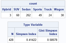Calculate the Gini-Simpson diversity index in SAS - The DO Loop