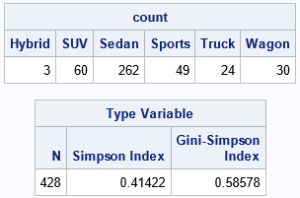 Calculate the Gini-Simpson diversity index in SAS - The DO Loop