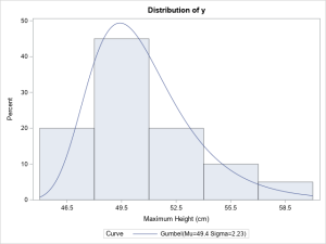3 ways to estimate parameters when fitting a distribution to data - The DO Loop