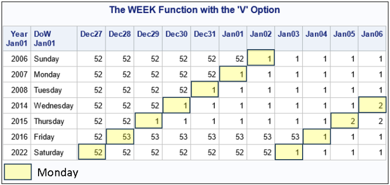 Strengthen your SAS skills with the WEEK function - The DO Loop