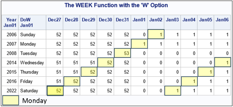 Strengthen your SAS skills with the WEEK function - The DO Loop