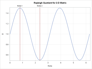 Visualize Rayleigh quotients and eigenvectors - The DO Loop