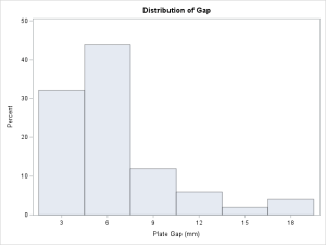Use a high-low plot to emulate a histogram in SAS - The DO Loop