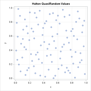 Create a Halton sequence in SAS - The DO Loop
