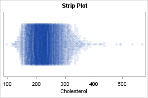 Nine ways to visualize a continuous univariate distribution in SAS ...