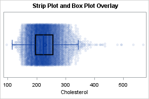 Nine ways to visualize a continuous univariate distribution in SAS ...