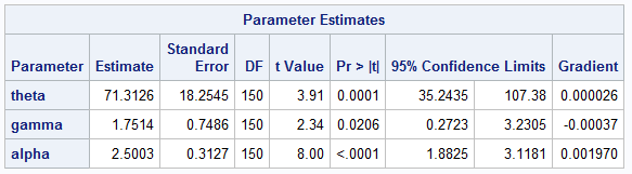 Fit the Burr distribution in SAS - The DO Loop