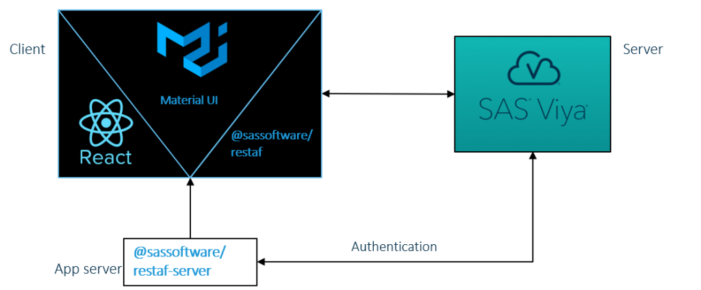 Sas® Optimization Web App Using Rest Apis With Embedded Sas® Visual Analytics Reports
