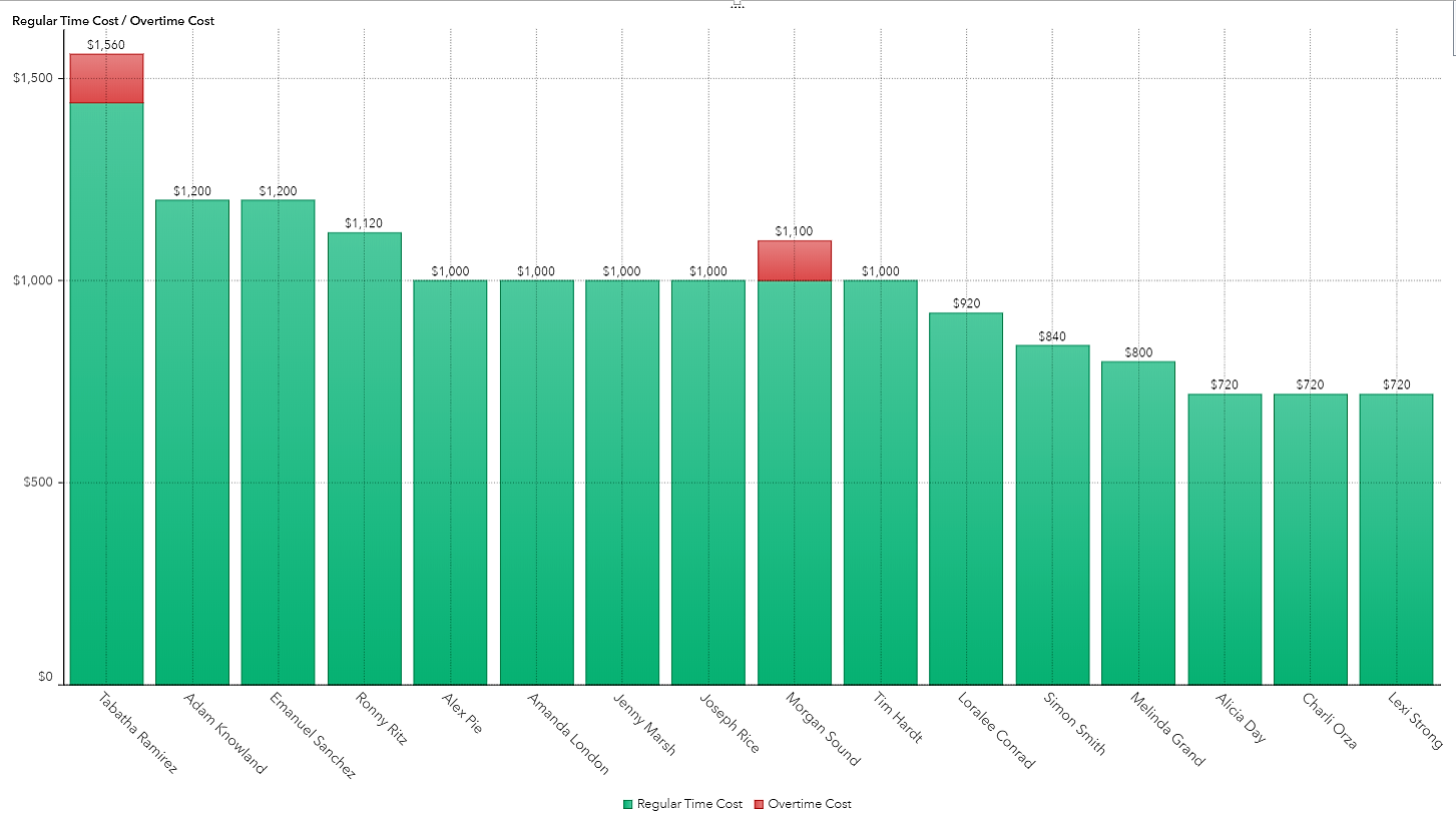overtimeFTE - Operations Research with SAS