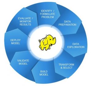 Predictive analytics and Hadoop: Challenges and solutions for managing ...