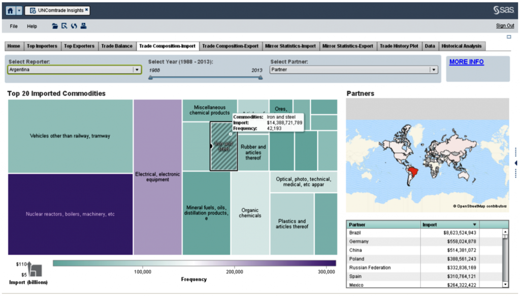UN Comtrade - Global Manufacturing - Visual Analytics