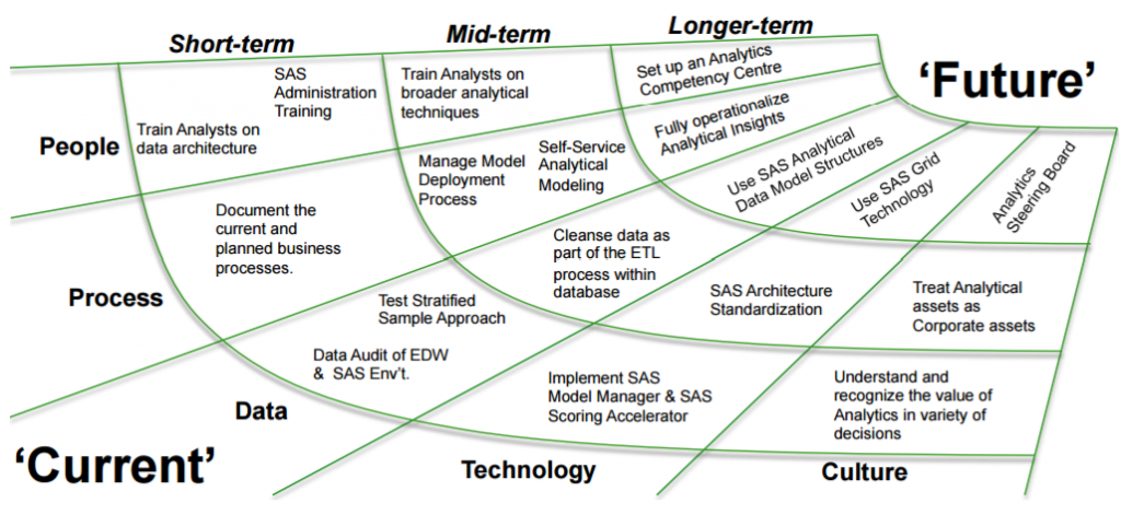 Lessons learned from customer modernization projects - SAS Voices