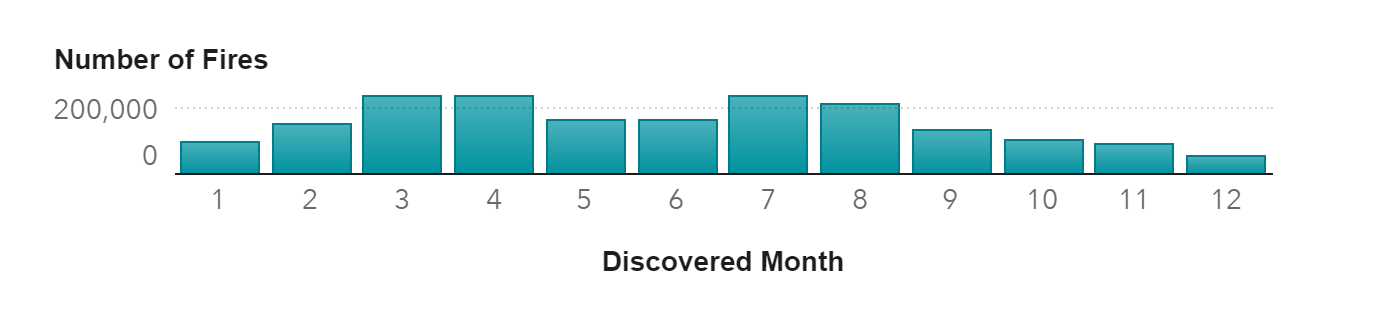 Blazing statistics: visualizing wildfire data - SAS Voices