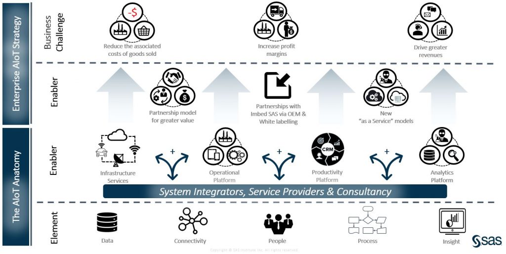 Unlocking the value of IoT data with the artificial intelligence of ...