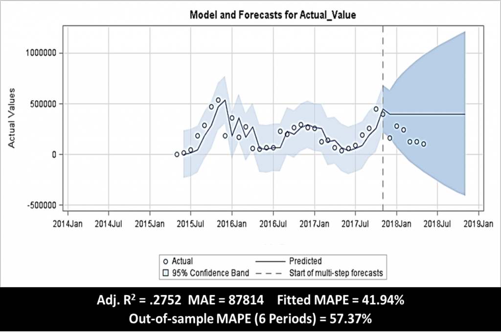How do I explain a flat-line forecast to senior management? - SAS Voices