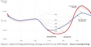 Utilities, forget the Duck Curve, and get ready for the Turducken Curve ...