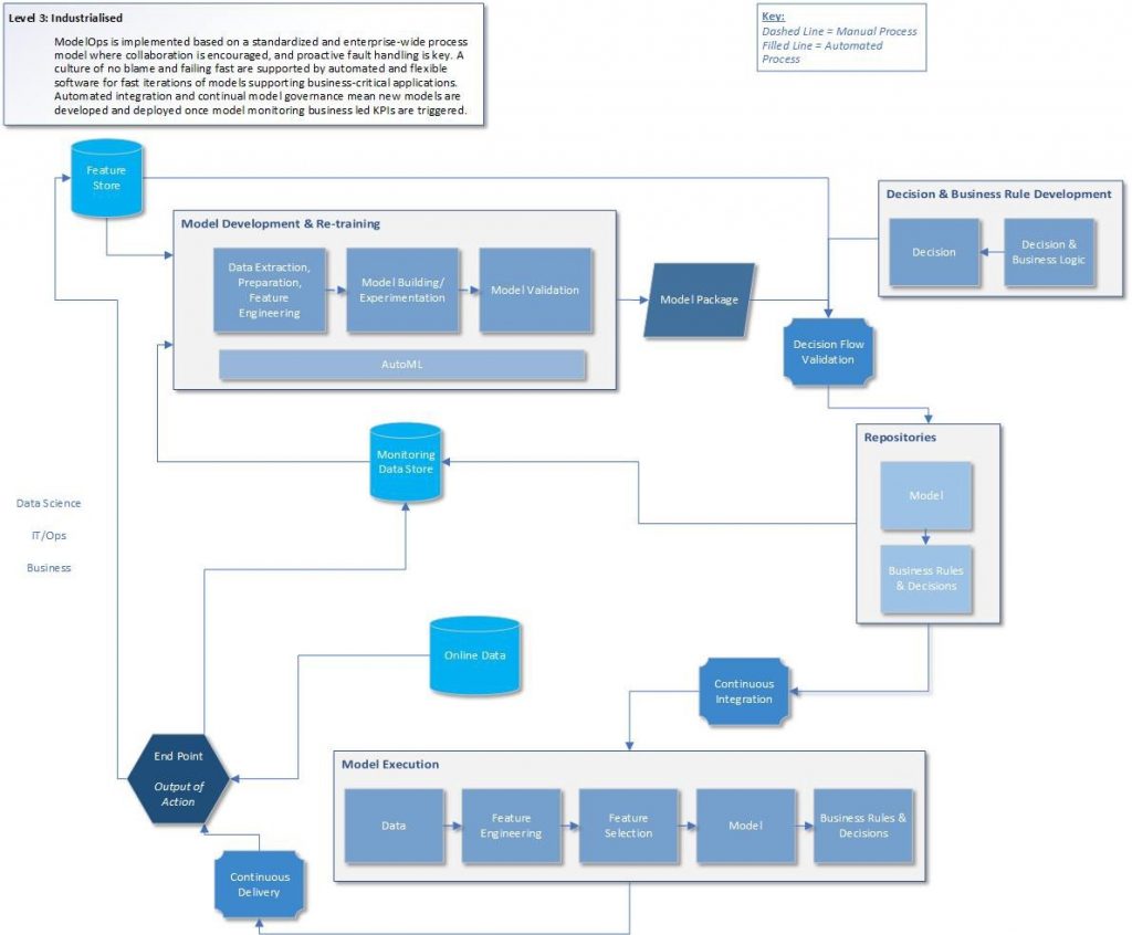 Developing ModelOps sophistication: Choosing the right level - SAS Voices