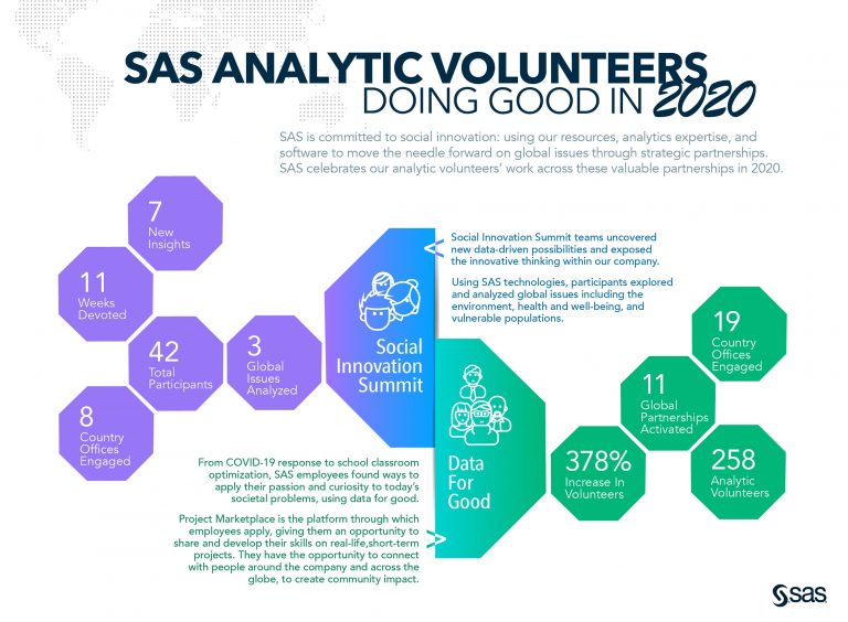 Top 8 ways SAS used data for good in 2020 - SAS Voices